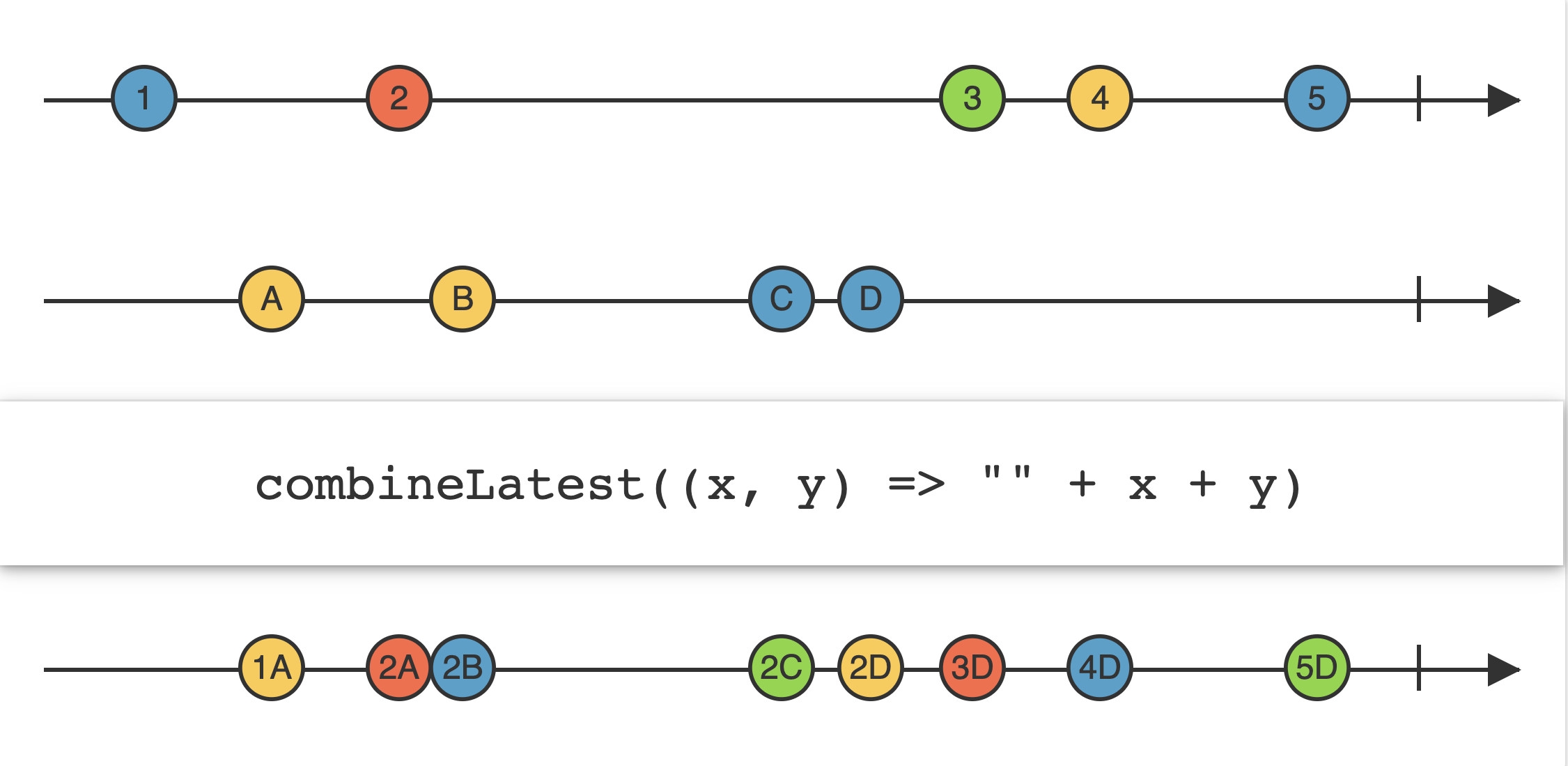 Rxswift Combinelatest Withlatestfrom Zip Merge Pinyuanchen