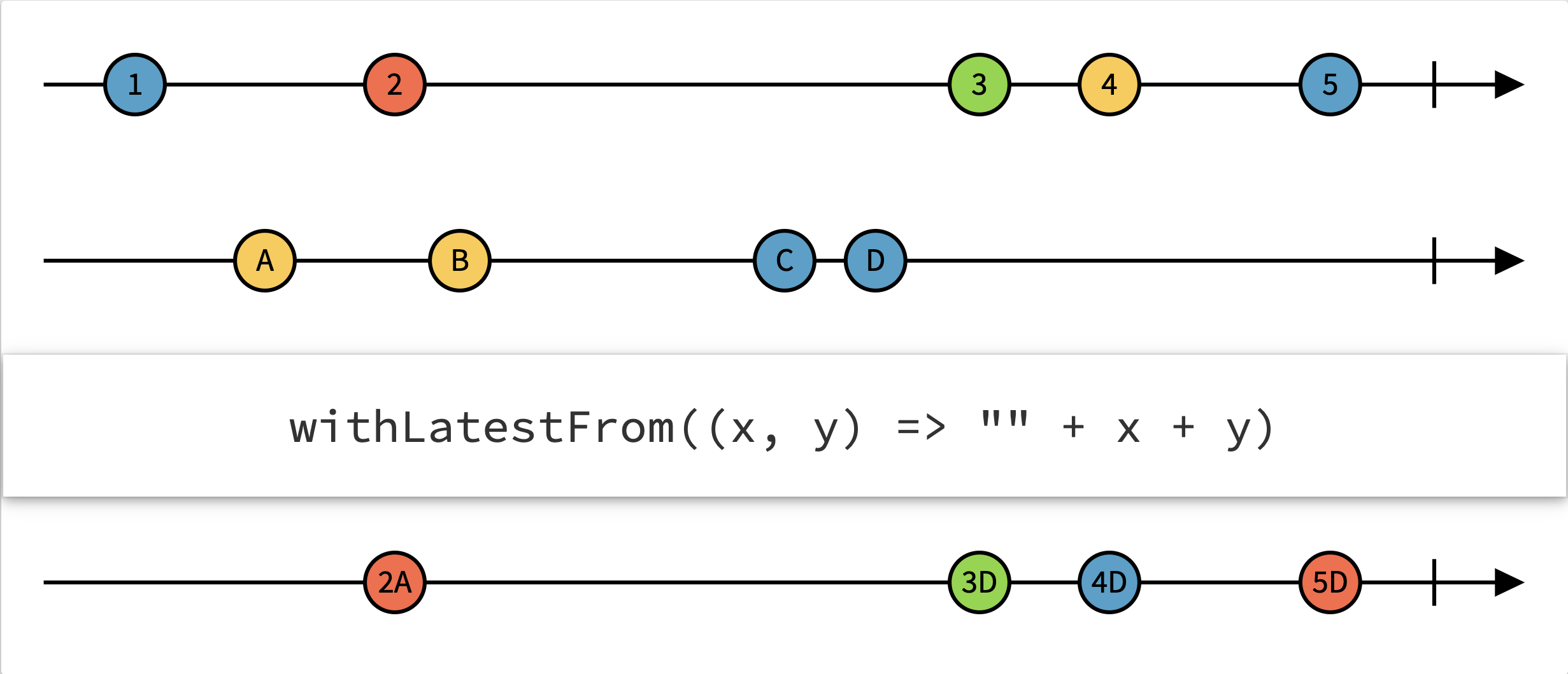 Rxswift Combinelatest Withlatestfrom Zip Merge Pinyuanchen 9610